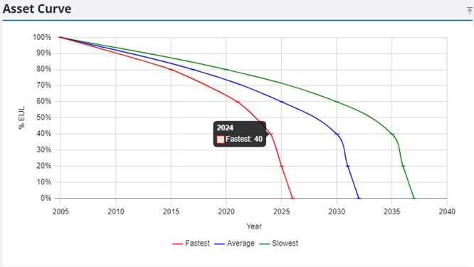 View Asset Curves and Details